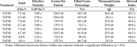 rice yield yield components and harvest index under different treatments download table