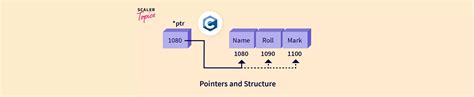 pointer to structure in c scaler topics