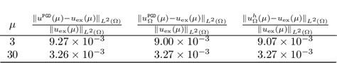 table 1 from an overlapping domain decomposition method for the solution of parametric elliptic