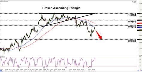 Intraday Charts Update An Old Setup On USD CHF A Fresh Channel On
