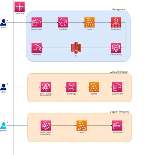 using aws control tower and aws service catalog to automate control tower lifecycle events aws