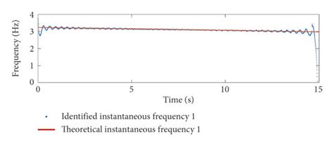 symplectic geometric model decomposition applied to identify download scientific diagram