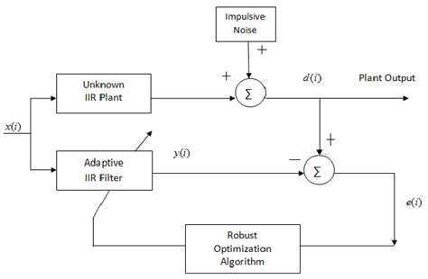 robust iir system parameter estimation download scientific diagram