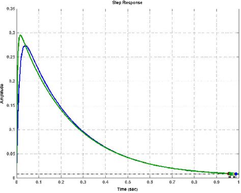figure 1 from lqr parametrization of static output feedback gains for linear systems with