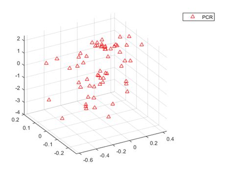 partial least squares regression and principal components regression matlab and simulink example