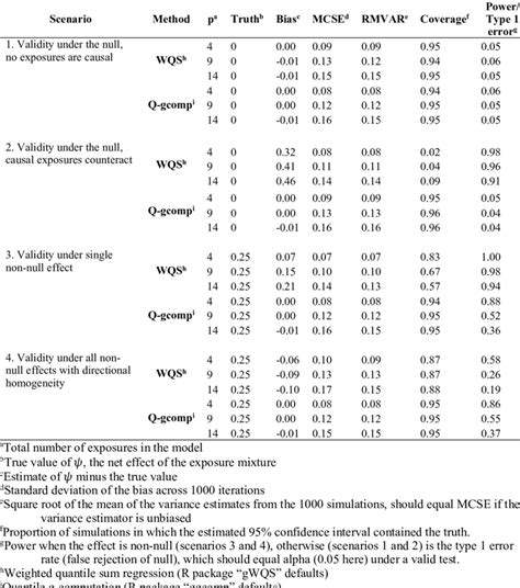 validity of weighted quantile sum regression and quantile g computation download scientific
