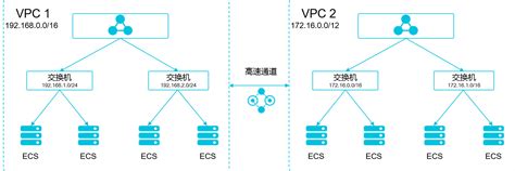 vpc下 kubernetes 的网络地址段规划 阿里云
