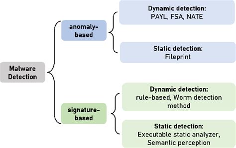 figure 1 from a novel unsupervised malware detection method based on adversarial auto encoder