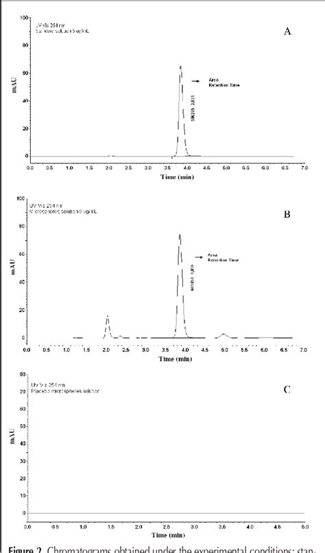 figure 1 from development and validation of an rp hplc method to quantitate acyclovir in cross