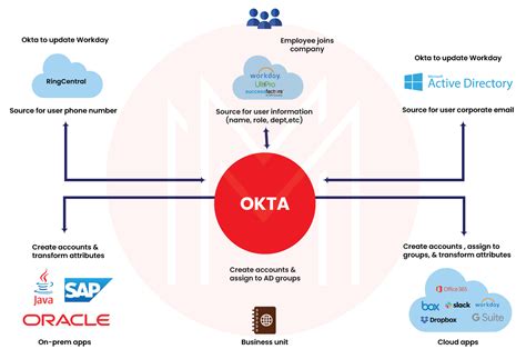Overview Of OKTA Identity And Access Management IAM