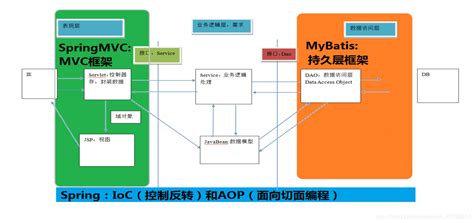 springmvc入门案例【三层架构和mvc、springmvc的概述和入门程序】（超详细） mvc三层架构实例 csdn博客