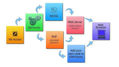 benefits of php in web development