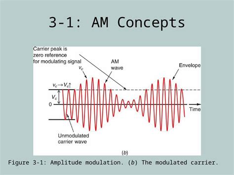 Pptx Principles Of Electronic Communication Systems Chapter