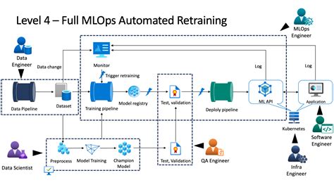 Mlops Maturity Model With Azure Machine Learning Microsoft Community Hub