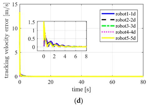 applied sciences free full text coordinated control of multiple euler lagrange systems for
