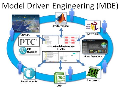 synergy on steroids model driven engineering mde 101
