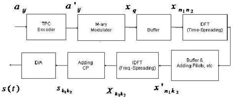 figure 1 from coded multi dimensional spreading system using the discrete fourier transform doi