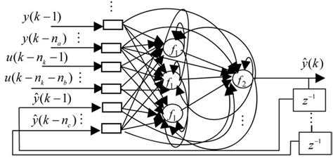 lyapunov based dynamic neural network for adaptive control of complex systems