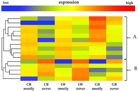 tree cluster heatmaps of 15 microarray probes mapped inside the three download scientific
