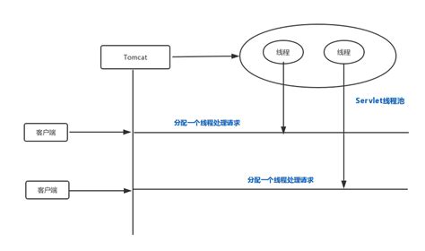 聊聊servlet、struts1、struts2以及springmvc中的线程安全 小柒2012 博客园