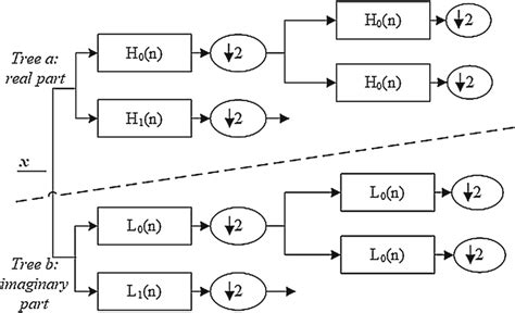 1d representation of dual tree complex wavelet transform download scientific diagram