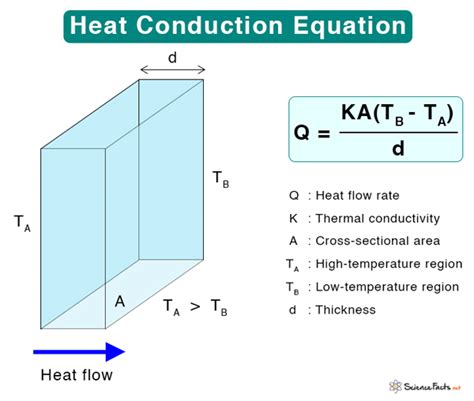 Conduction Definition Examples And Equation