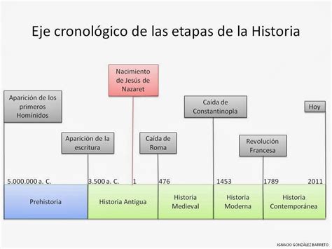 Linea Del Tiempo De Los Periodos