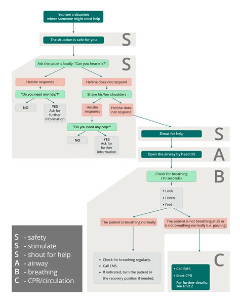Algorithm Of The Approach To The Unresponsive Patient SSS ABC