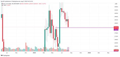 Bitcoin Btc Price Analysis For August