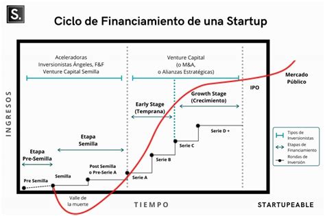 Etapas de Financiamiento de Startups Cuándo levantar capital