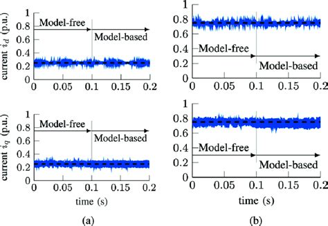 comparison between model based predictive control and model free download scientific diagram