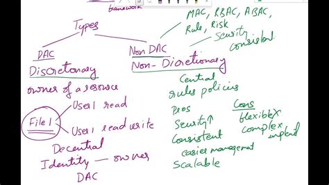 explain access control models discretionary dac mandatory mac rbac rule attribute risk