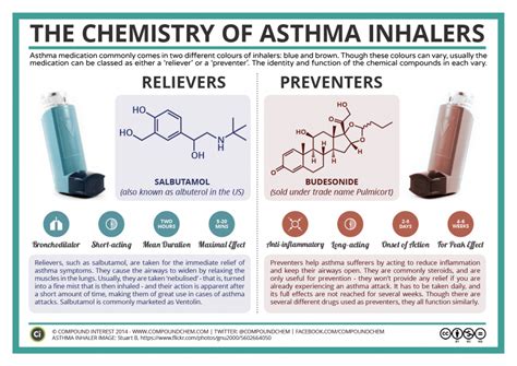 Inhaler Colors Chart What Do The Color Of Asthma Inhalers Mean Rgb