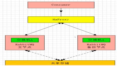 rabbitmq 第八课 rabbitmq集群架构模式 走看看