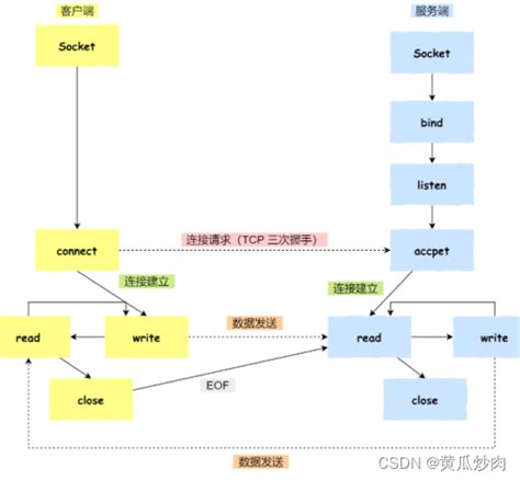 进程间的通信方式（六种） 进程间通信的几种方法 csdn博客