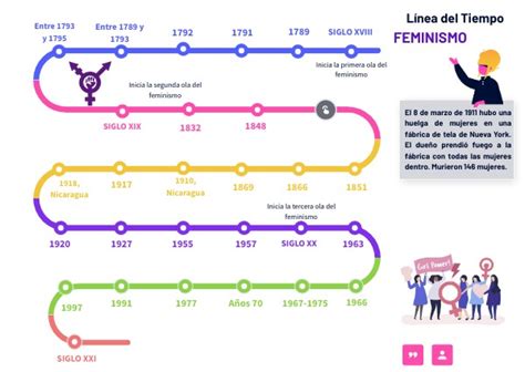 Linea Del Tiempo Sobre El Feminismo