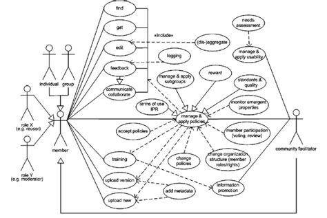 Use Cases In A Learning Object Exchange Community UML Use Case