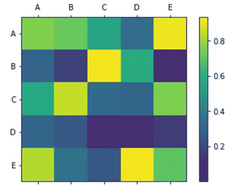 matplotlib pyplot matshow 用 python 开发文档