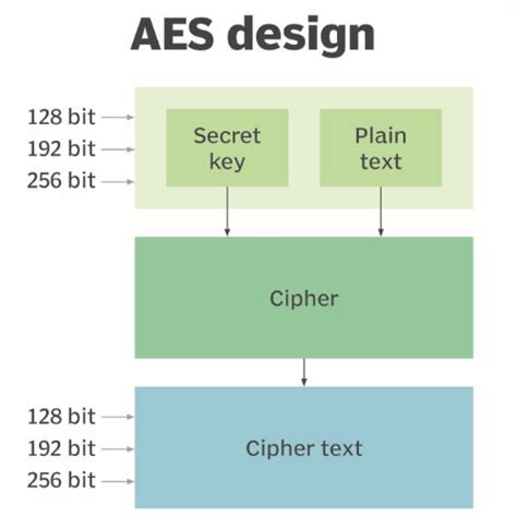 do you know aes advanced encryption standard encryption