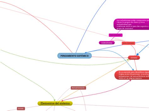 Mapa Pensamiento Sist Mico Miellekartta