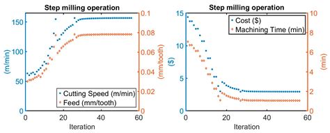 jmmp free full text the optimization of machining parameters for milling operations by using