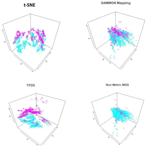 algorithms free full text local topology based scaling for distance preserving dimension
