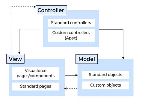 Salesforce Mvc Architecture Salesforce Admin Tutorials