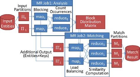 figure 1 from block based load balancing for entity resolution with mapreduce semantic scholar