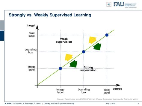 Lecture Notes In Deep Learning Weakly And Self Supervised Learning