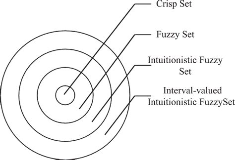 intuitionistic fuzzy sets