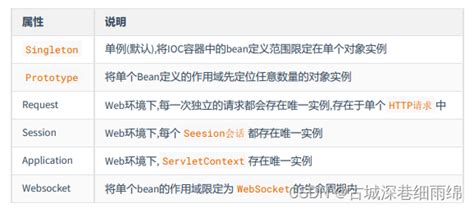 spring学习总结：三：bean的scope属性 bean的scope属性值 csdn博客