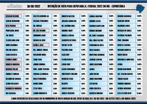 Ranking Acerta 6 Dos 8 Deputados Federais Eleitos Por Partido Em MS