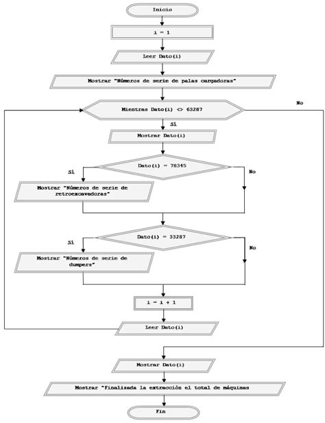 Ejercicio resuelto con pseudocódigo Diagrama de flujo Bucles