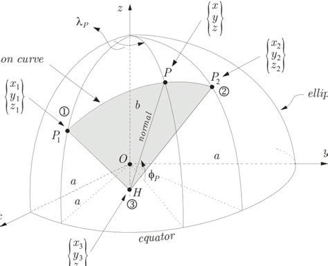 normal section plane containing and 1 p download scientific diagram